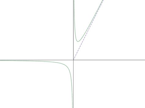 Asymptote Wikiwand