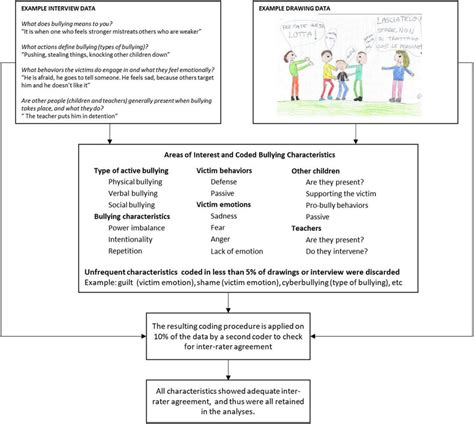 Diagram Representing The Coding Of Bullying Characteristics In Drawing