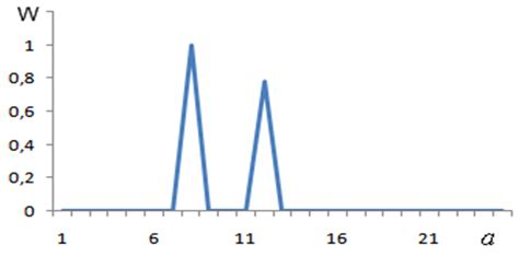 A Slice Of The Wavelet Transform Based On An Orthogonal Symmetric