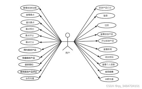 springboot mysql实现在线旅游订票系统源码 讲解视频教程（33讲） csdn博客