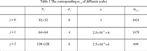 Table 1 From Multi Scale Compressed Sensing Based On Split Augmented Lagrangian Shrinkage