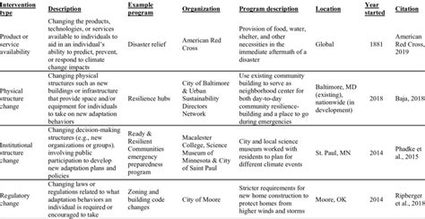 2a Descriptions And Examples Of Structural Adaptation Behavior