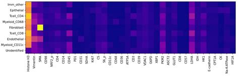 Assignment 1 Cell Classification — Bebi 205 Deep Learning For Biological Data