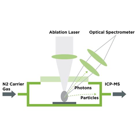 Laserablation Icp Ms