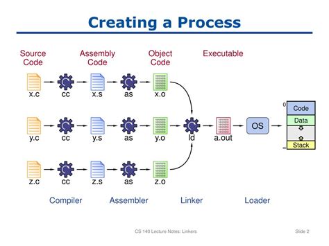 PPT Memory Layout For Process PowerPoint Presentation Free Download ID 2707039