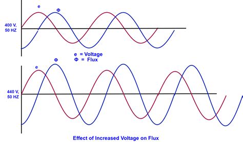 Core Saturation In Transformer Reasons And Its Effects