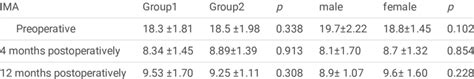 Comparison Ima Group132group220 Female36 Male14 Download Scientific Diagram