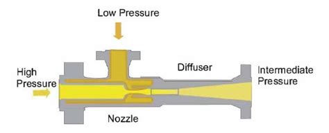 Single Satge Steam Jet Ejector Manufacturer Two Stage Steam Jet Ejector Manufacturer