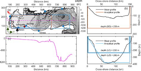 Adriatic Bathymetry And Bathymetric Models A Adriatic Bathymetry With Download Scientific