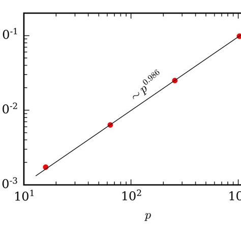 Scaling Of Fastsf For The Computation Of Third Order Longitudinal Download Scientific Diagram