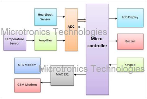 ambulance tracking system with patient health monitoring using gps and gsm