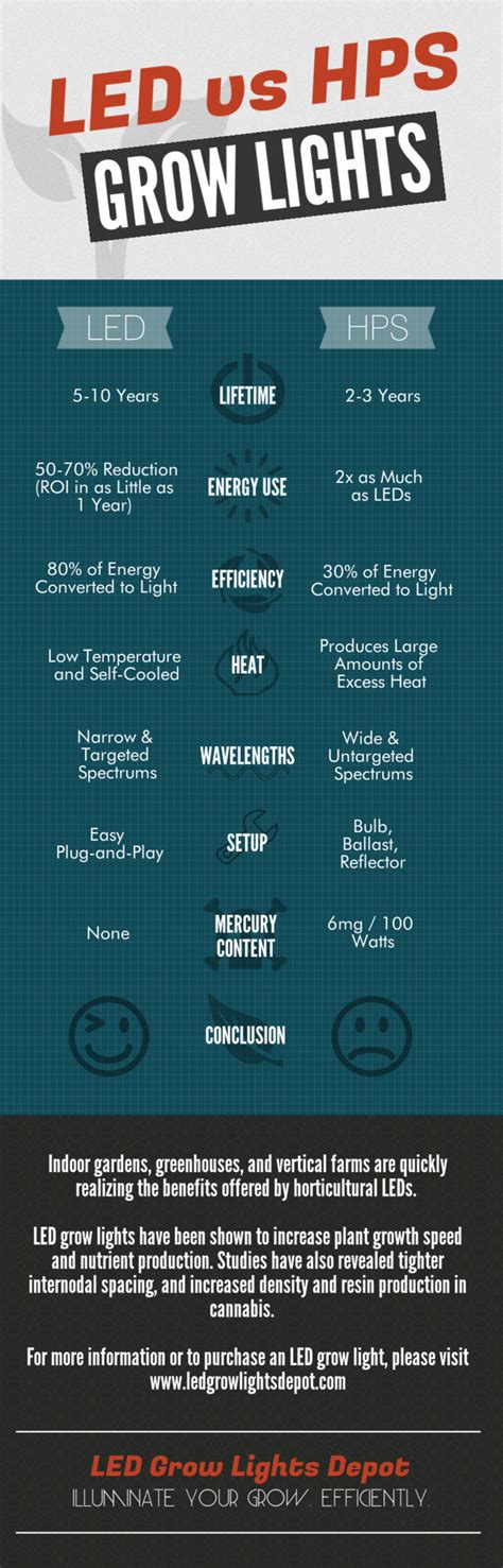 Led Grow Lights Vs Hps — Led Grow Lights Depot