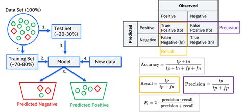 Evaluating Machine Learning Models Ml Metrics For Classification