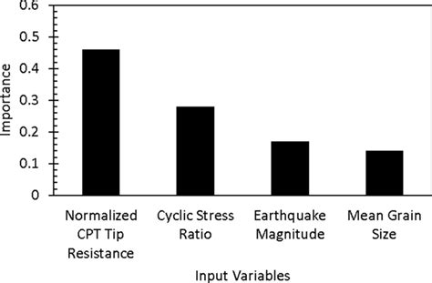 Feature Importance For Svm On Model 2 Download Scientific Diagram