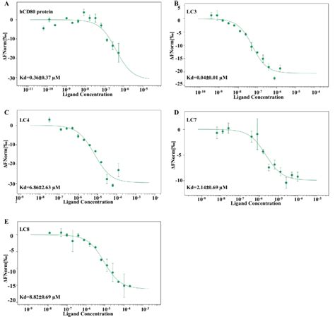 Binding Peptide To Hctla 4 Protein Detection By Mst A E The Mst Download Scientific Diagram