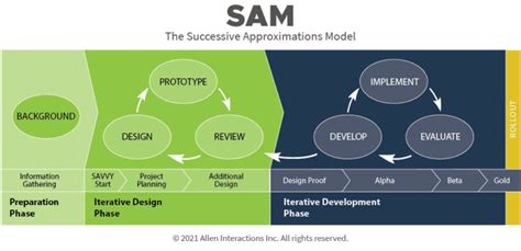sam instructional design model 3 phases of successive approximation model gopius