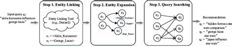 Figure 2 From Entity Based Query Recommendation For Long Tail Queries