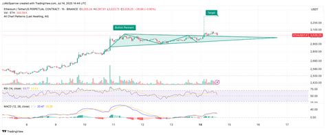 ‫سعر عملة إيثيريوم Ethereum Eth يخترق حاجز 3 000 بعد قفزةٍ أسبوعية