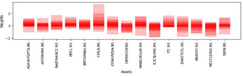 Figure 6 From Portfolio Optimization Using Deep Reinforcement Learning