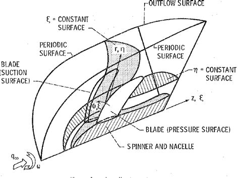 Figure 1 From Prediction Of High Speed Propeller Flow Fields Using A