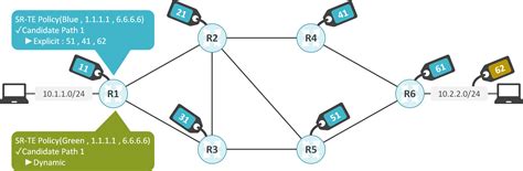 Segment Routing Traffic Engineering Explicit Candidate Path ゆるふわねっとわーく