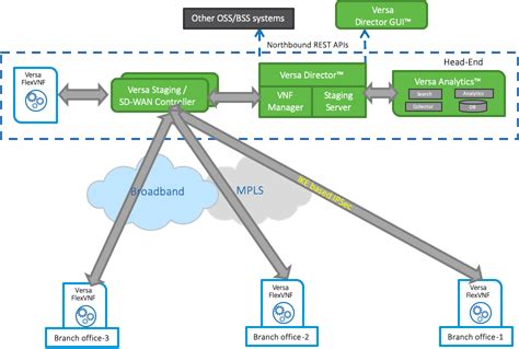 Multi Tiered Sd Wan Architecture Enterprise Best Practices