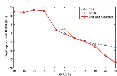 Figure 1 From Underwater Tdoa Fdoa Joint Localisation Method Based On Cross‐ambiguity Function