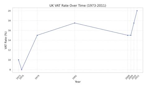 UK VAT Rate Chart History