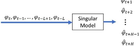 figure 1 from single block encoder decoder transformer model for multi