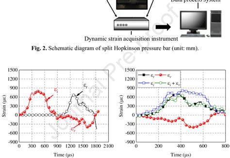 A Original Waveform And B Waveform After Aligning Starting Points