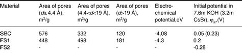 Table 1 From Intercalation Pseudo Capacitance In Carbon Systems Of Energy Storage Semantic Scholar