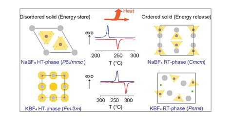 Revisiting Solid Solid Phase Transitions In Sodium And Potassium Tetrafluoroborate For Thermal