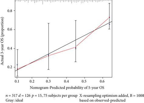 Nomogram Of The Gene Signature A Prognostic Nomogram To Predict The