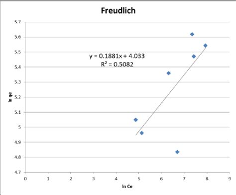 Langmuir Isotherm Graph Download Scientific Diagram