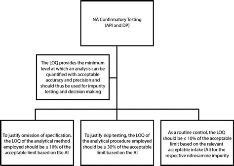 Analytical Method Development Strategy For Controlling Two New Nitrosamine Drug Substance