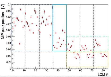 Signal Response To Minimum Ionizing Particles Mip Of Each Lcm The