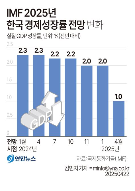 그래픽 Imf 2025년 한국 경제성장률 전망 변화 연합뉴스
