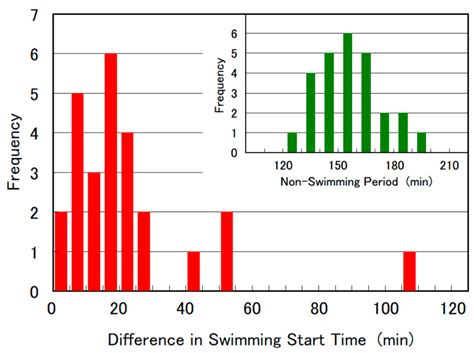 Regeneration Of The Eyespot And Flagellum In Euglena Gracilis During Cell Division Pmc