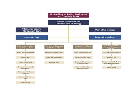 Organizational Structure Imam Abdulrahman Bin Faisal University