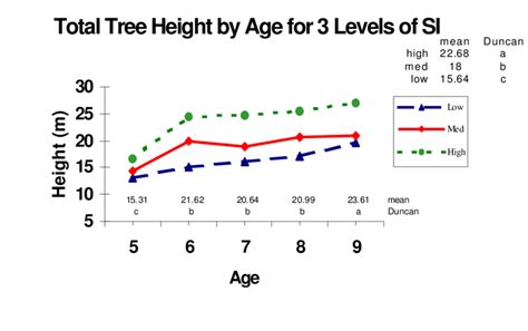 Total Tree Height By Age For Three Levels Of SI Download Scientific Diagram