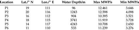 The Latitude Longitude Water Depth And The Maximum And Minimum Mean Download Scientific