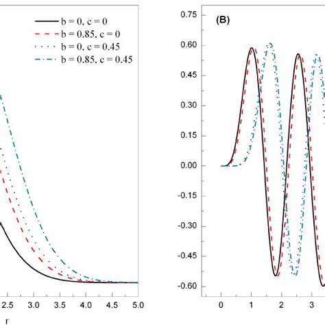 Radial Wave Functions For V R Taken As Harmonic Oscillator A K M Download Scientific