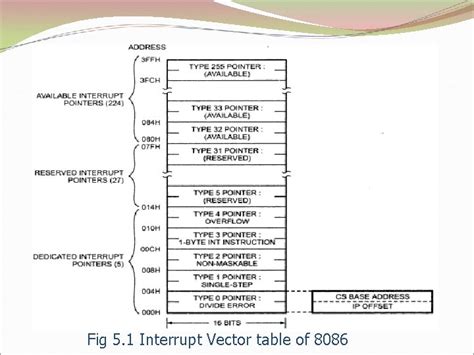 Unitv Interrupt Structure Of 8086 Vector Interrupt Table