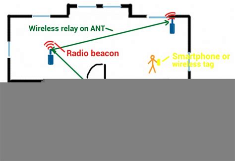 Bluetooth Low Energy Beacon At Smart Home IoT M M Blog
