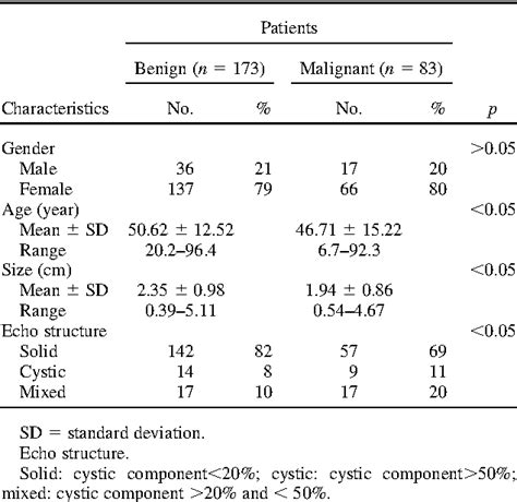 Table 1 From Computerized Detection And Quantification Of