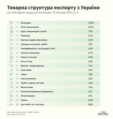 Імпорт та експорт України вплив війни Юридична Газета
