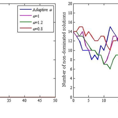Comparison Between Different Settings Of Inertia Weight Coefficient