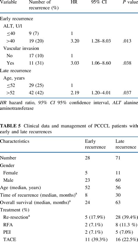 Multivariate Analysis Of Risk Factors For Early And Late Recurrence Of