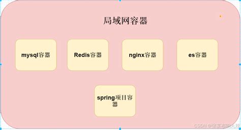 使用docker Compose部署springboot项目的案例dockercompose部署springboot Csdn博客