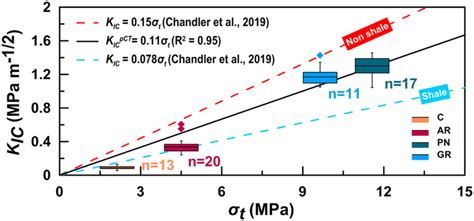 Mode I Fracture Toughness Kic As A Function Of Tensile Strength σt Download Scientific